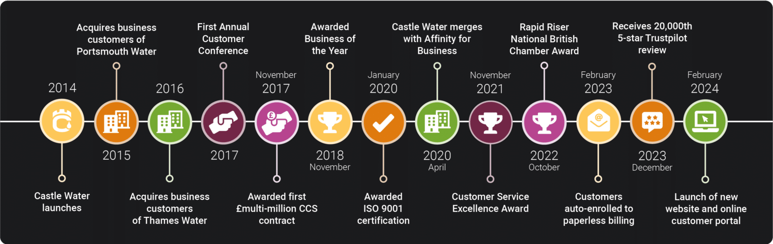 About us | Castle Water